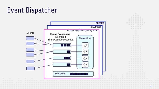 Architecting A High Performance Open Source Distributed Message Queuing System In C Ppt