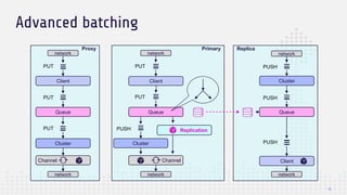 Architecting a High-Performance (Open Source) Distributed Message Queuing System in C++ | PPT