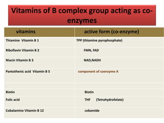 Vitamins as coenzymes, different forms and deficiency disorders | PPTX