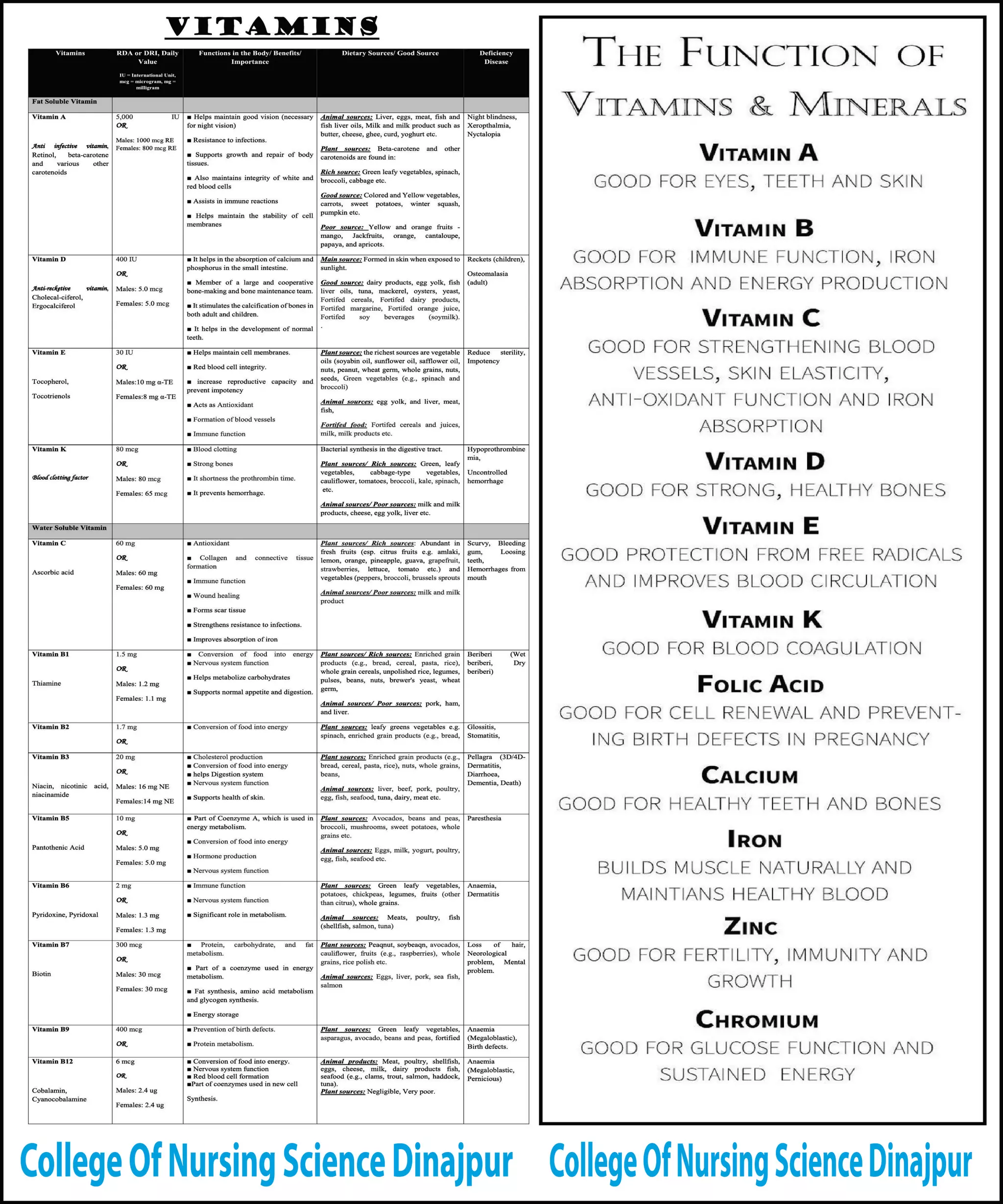 Vitamin types, list of vitamins, sources, functions and deficiency ...