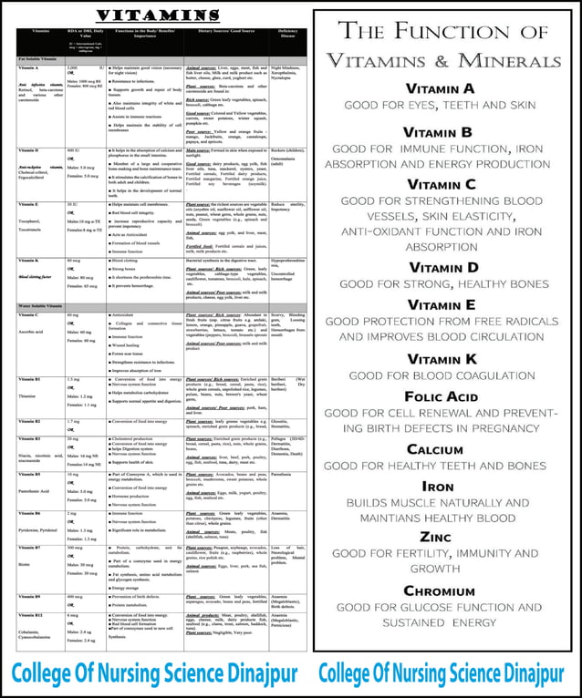 Vitamin types, list of vitamins, sources, functions and deficiency ...