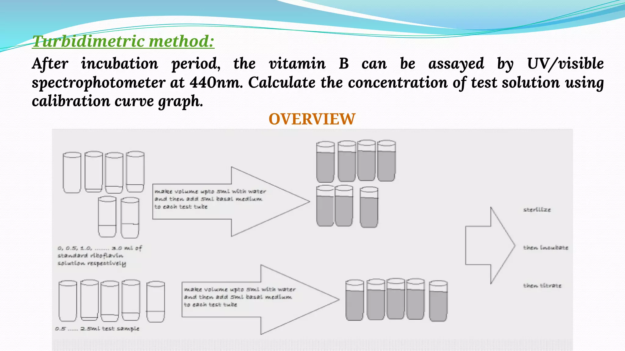 Microbiological assay of vitamins B series | PDF
