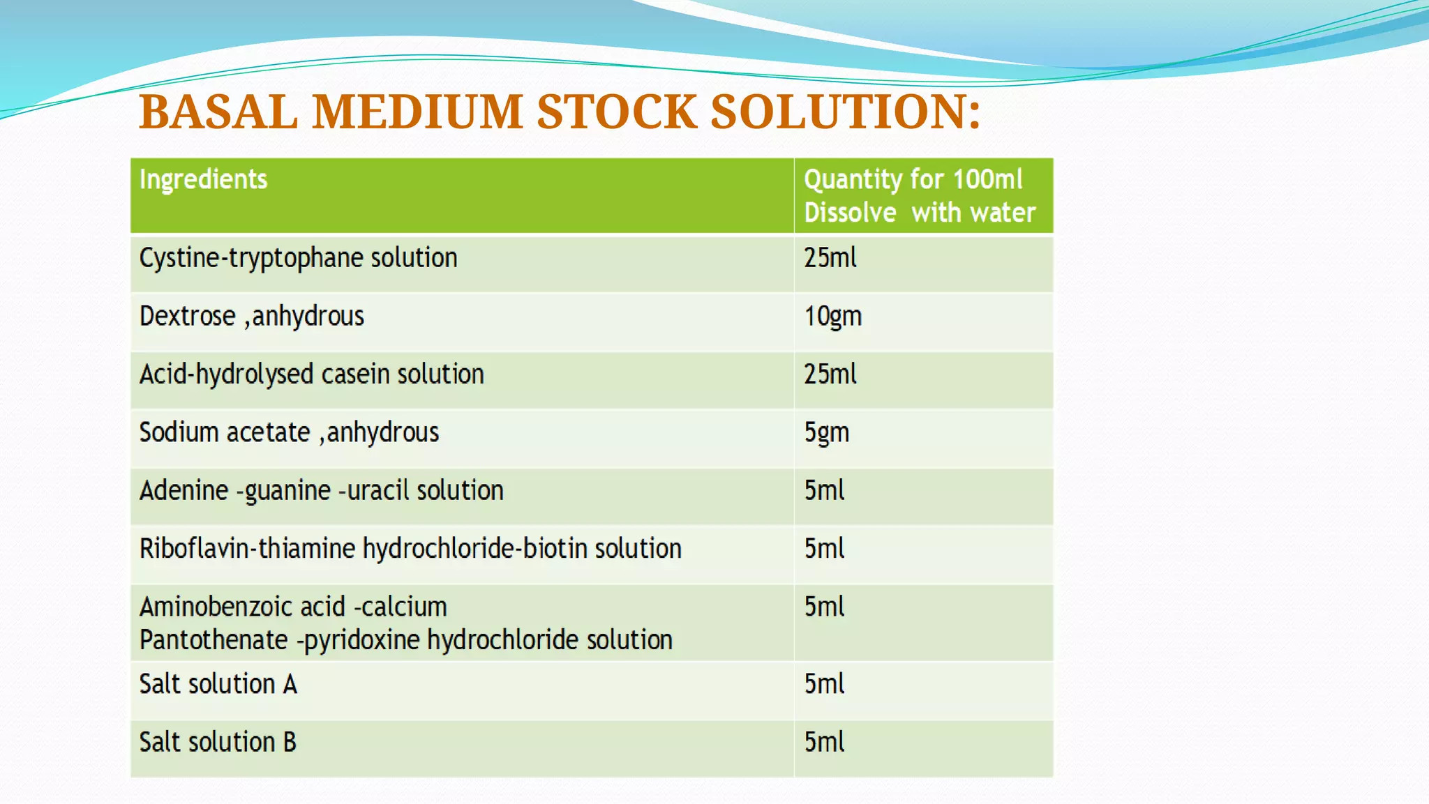 Microbiological assay of vitamins B series | PDF