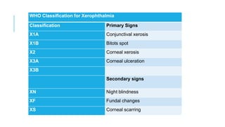 Vitamin A and its deficiency............ | PPTX