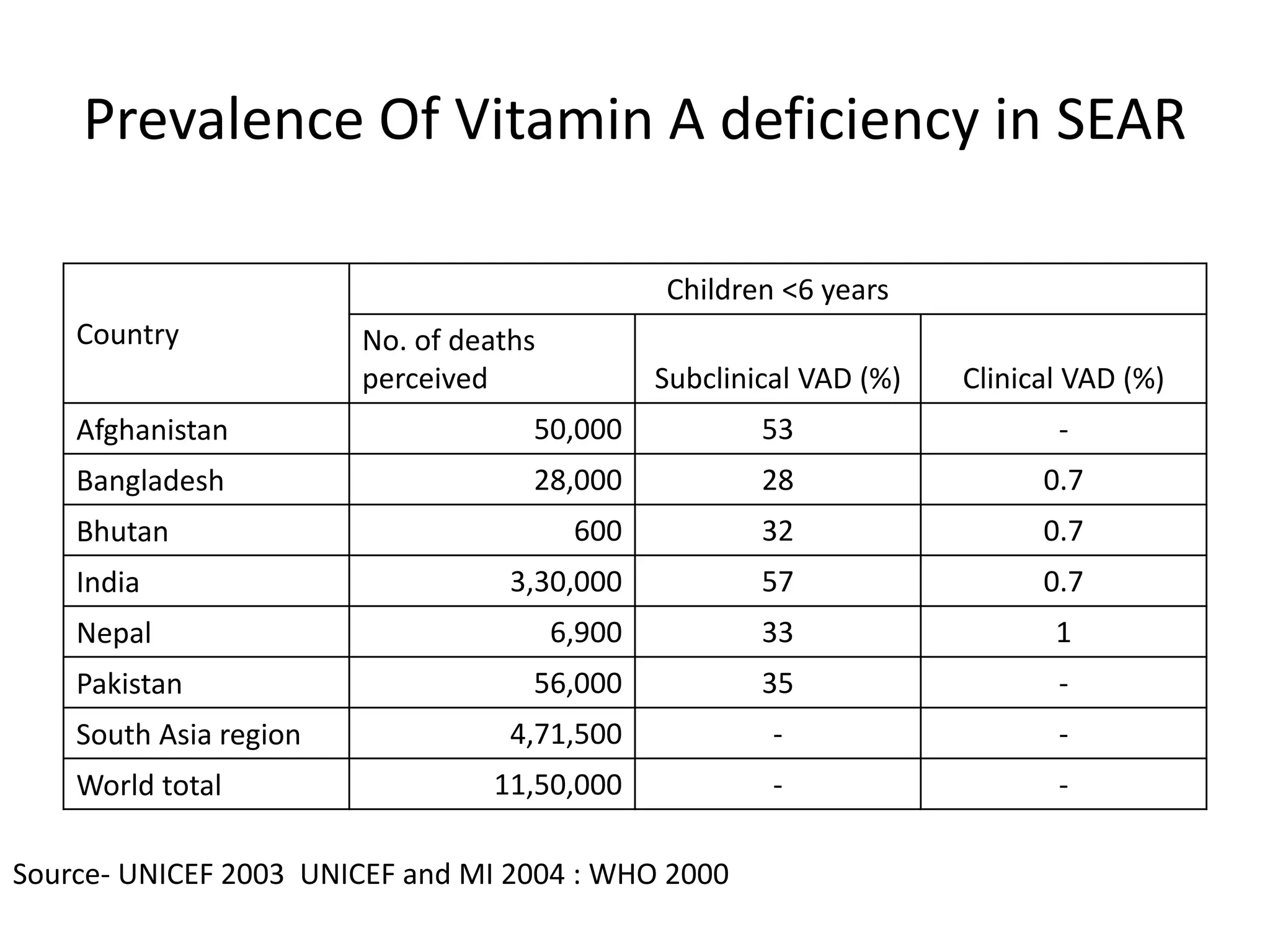 Vitamin A deficiency and control programme | PPTX