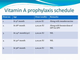 Vitamin A prophylaxis programme | PDF