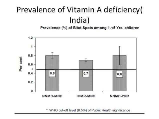 Vitamin A prophylaxis programme | PDF | Blood Disorders | Diseases and ...
