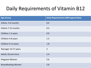 Vitamin b12 | PPTX