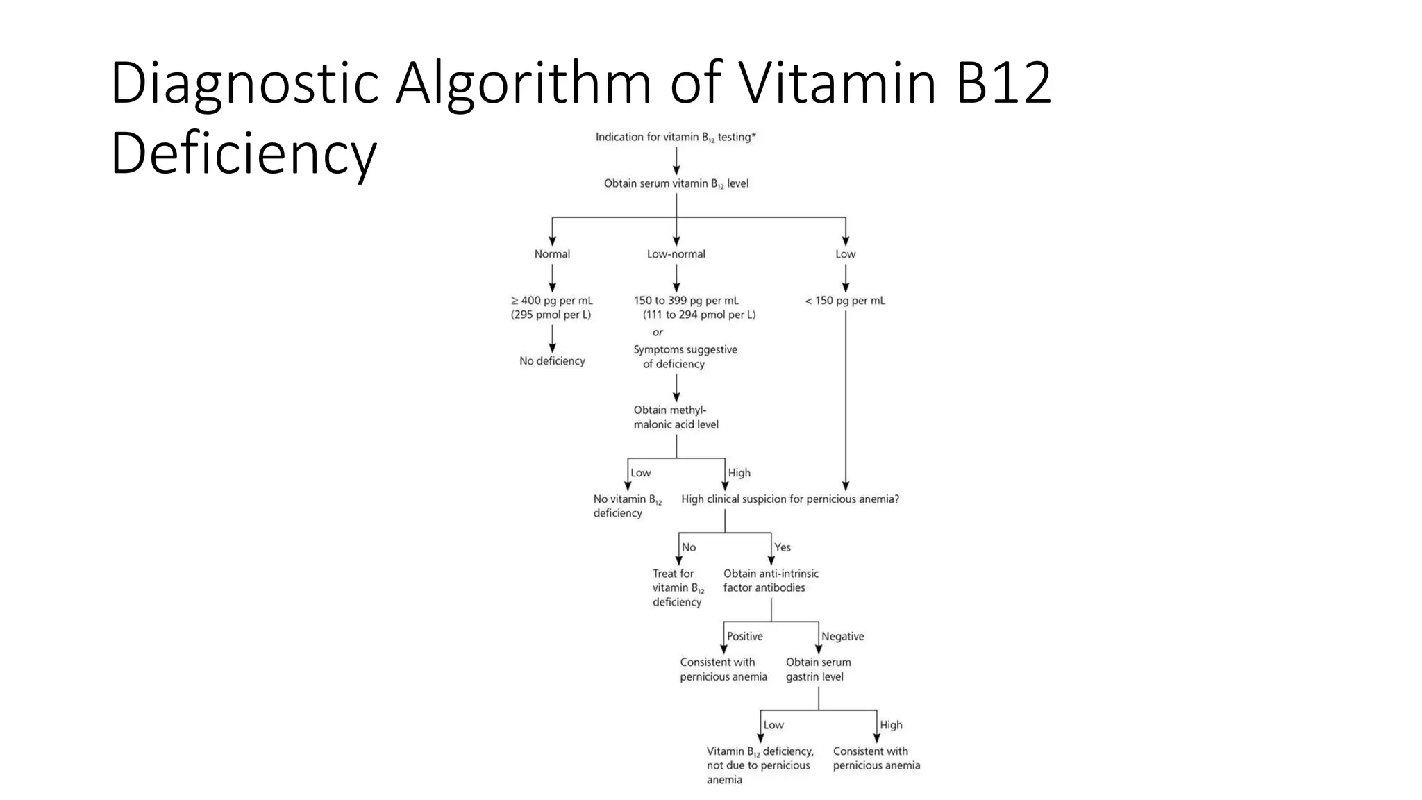Neuropsychiatric presentations and B12 | PPT