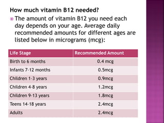 Vitamin b 12 and ferous fumerate | PDF
