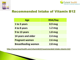 Vitamin B12 B6 Folic Acid Supplements Lexor Health | PPTX