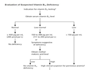 Vitamin B12 Deficiency | PPTX