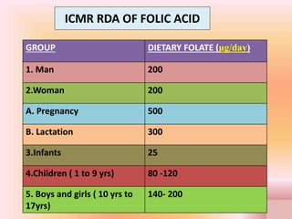 Vitamin b9 / Folic acid | PPTX