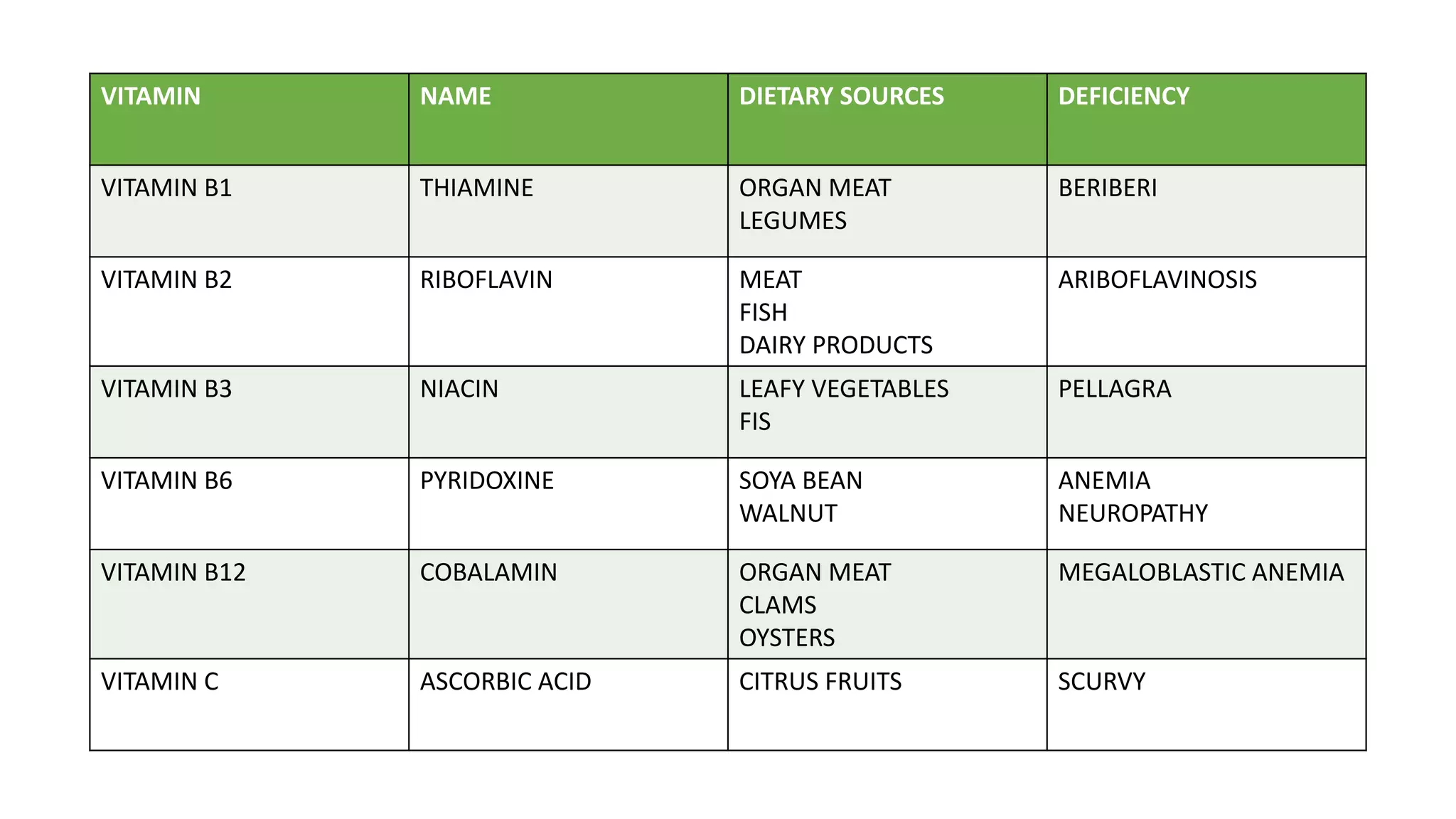 Vitamin B and C.pptx