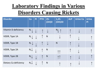 Rickets | PPTX | Bone and Joint Conditions | Diseases and Conditions