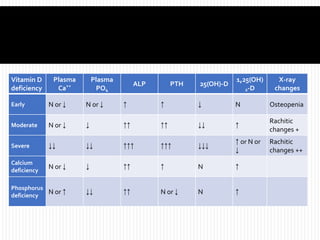 Vitamin d dosing protocol for pediatrics jan 2017 | PPTX | Bone and ...