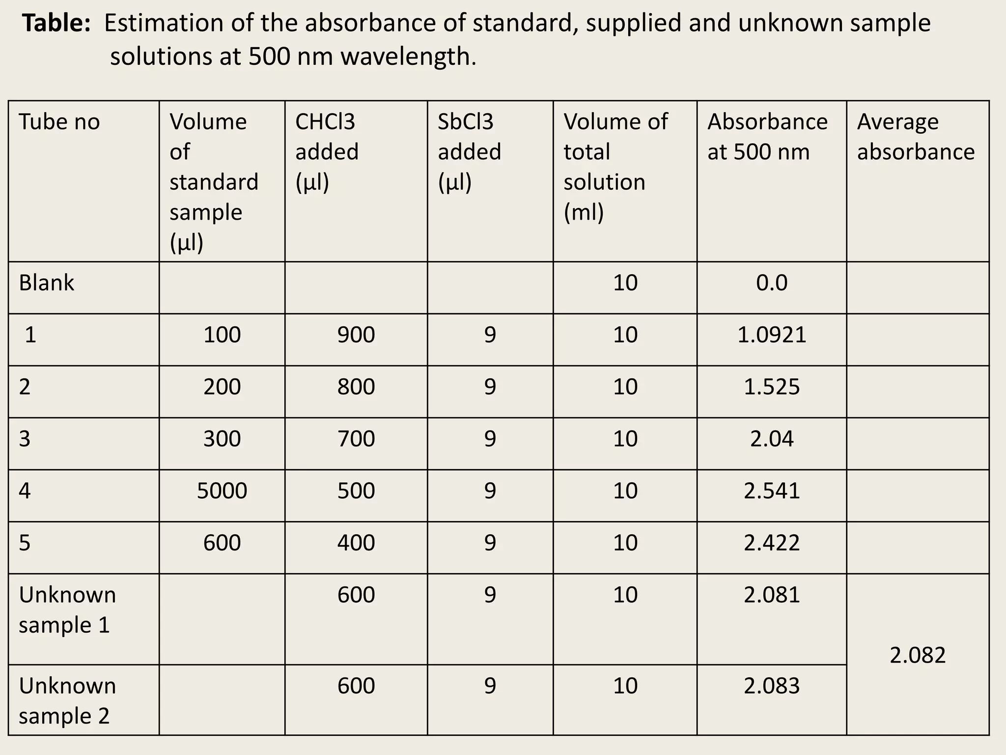 Vitamin estimation methods | PPTX