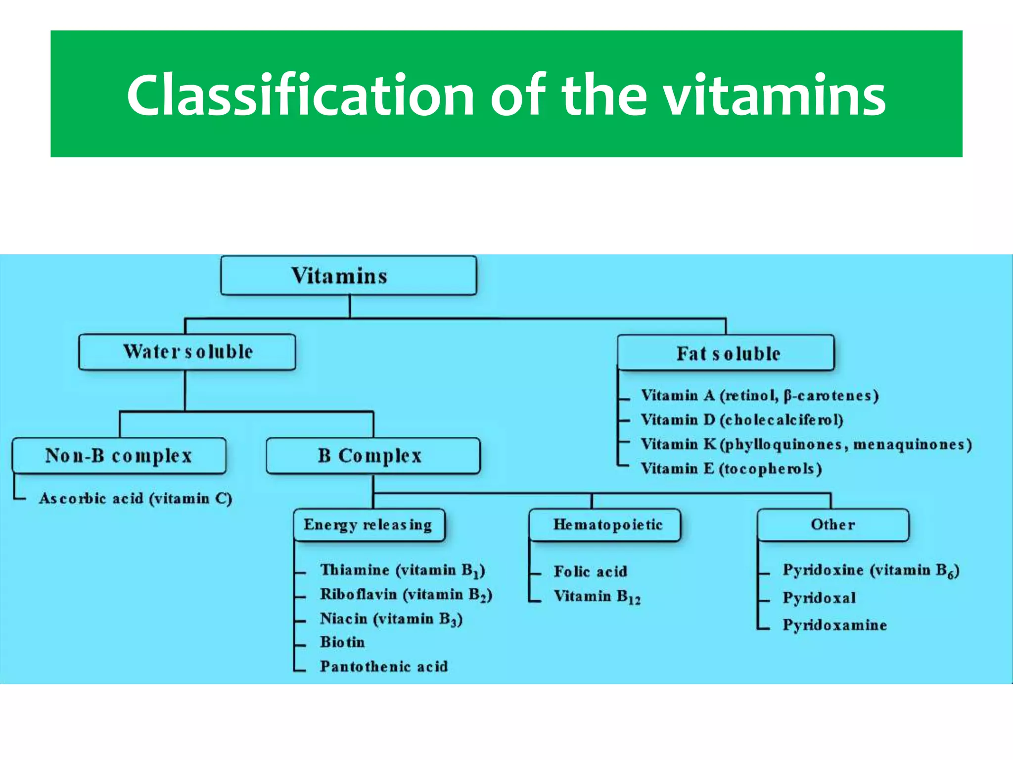 Medical Biochemistry | Food and Nutrition, Vitmins and Minerals ...