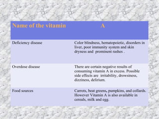 Vitamins | PPT | Healthy Cooking and Eating | Food & Drink