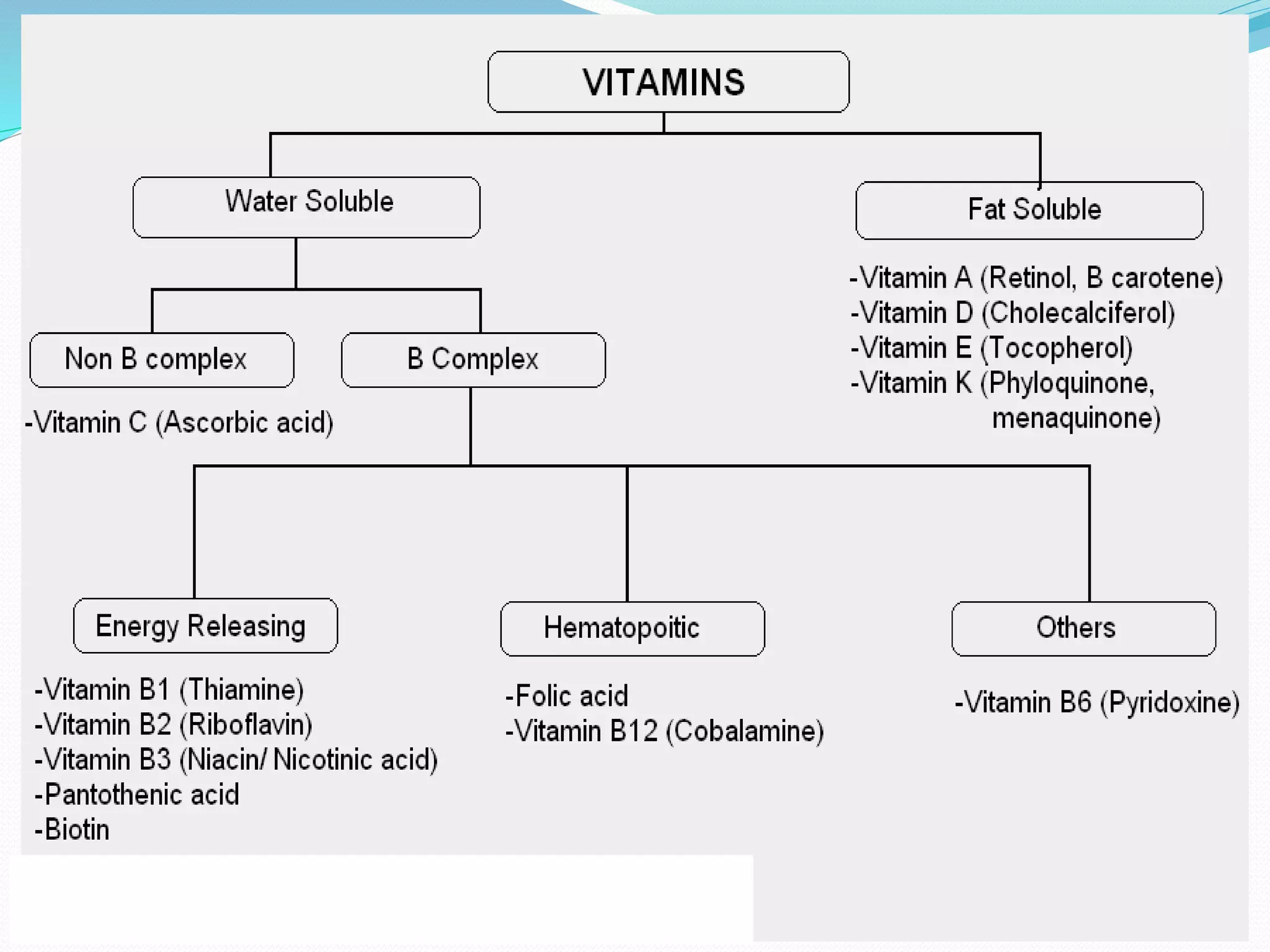 fat soluble vitamins | PPTX
