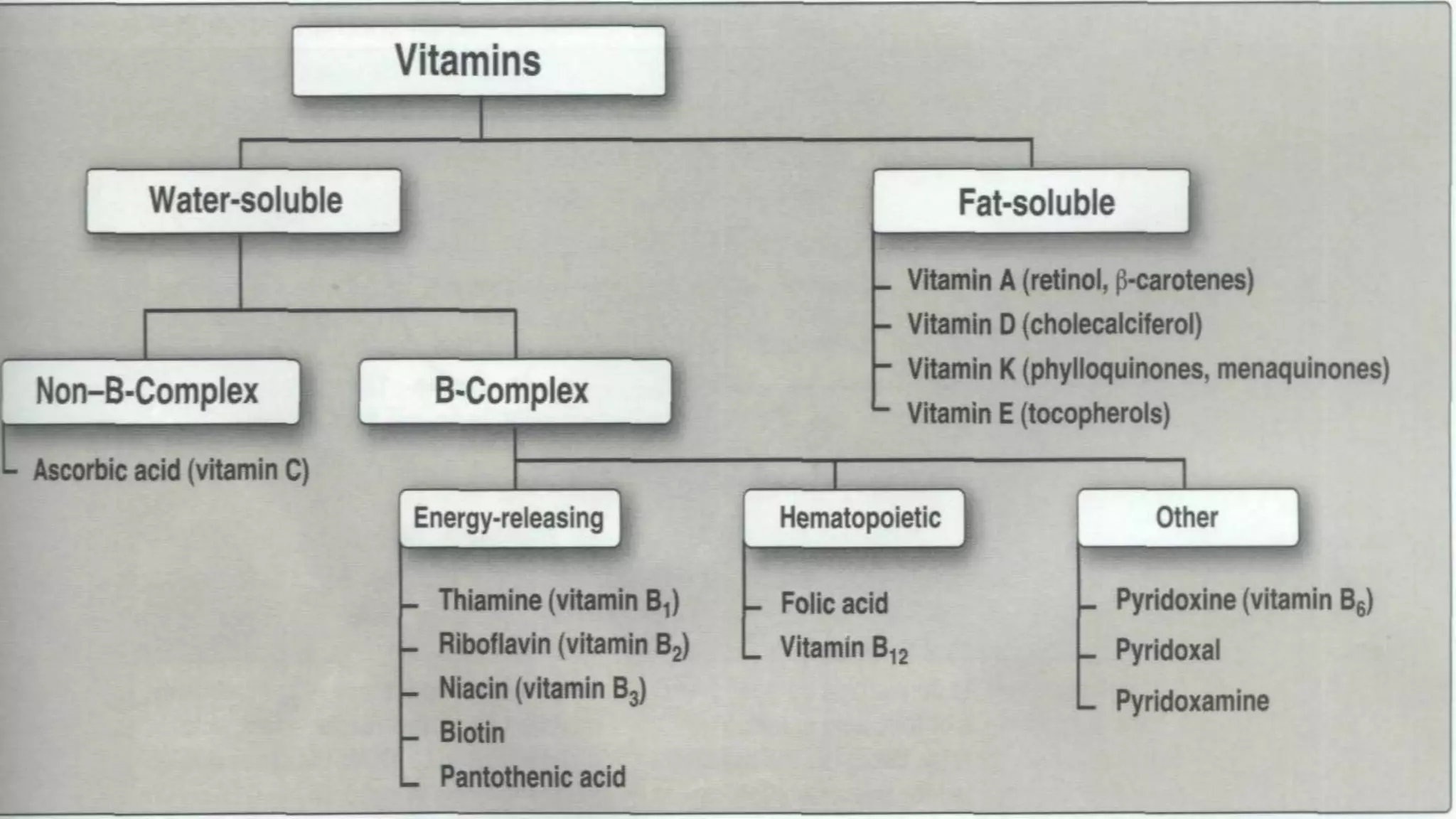 Vitamins | PPTX