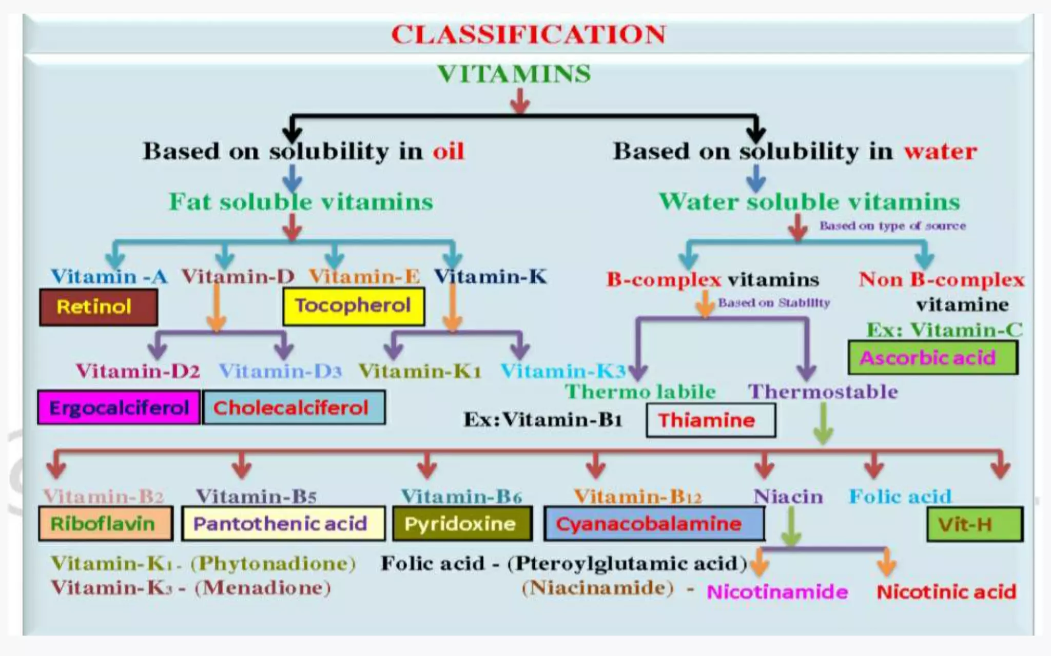 Pharmacology of Vitamins & Minerals | PPTX