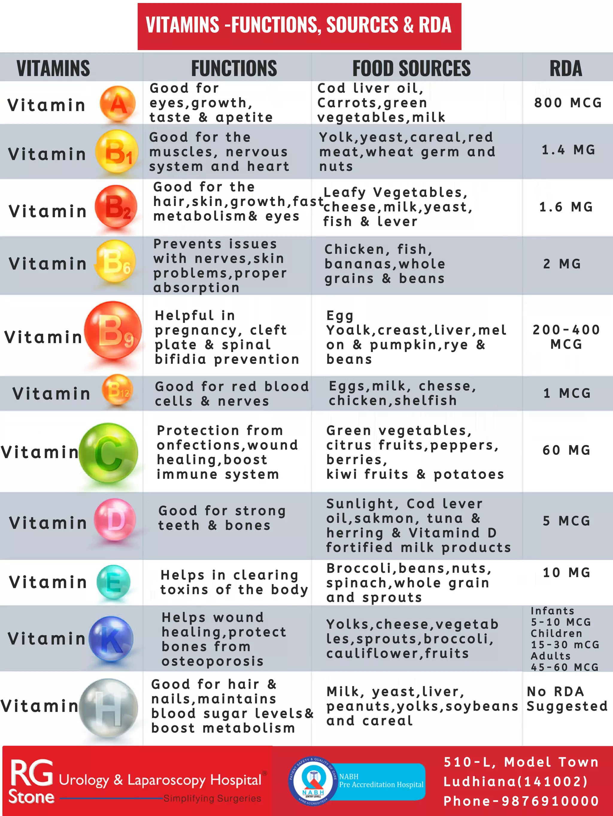 Vitamins- Functions, Sources & RDA | PDF