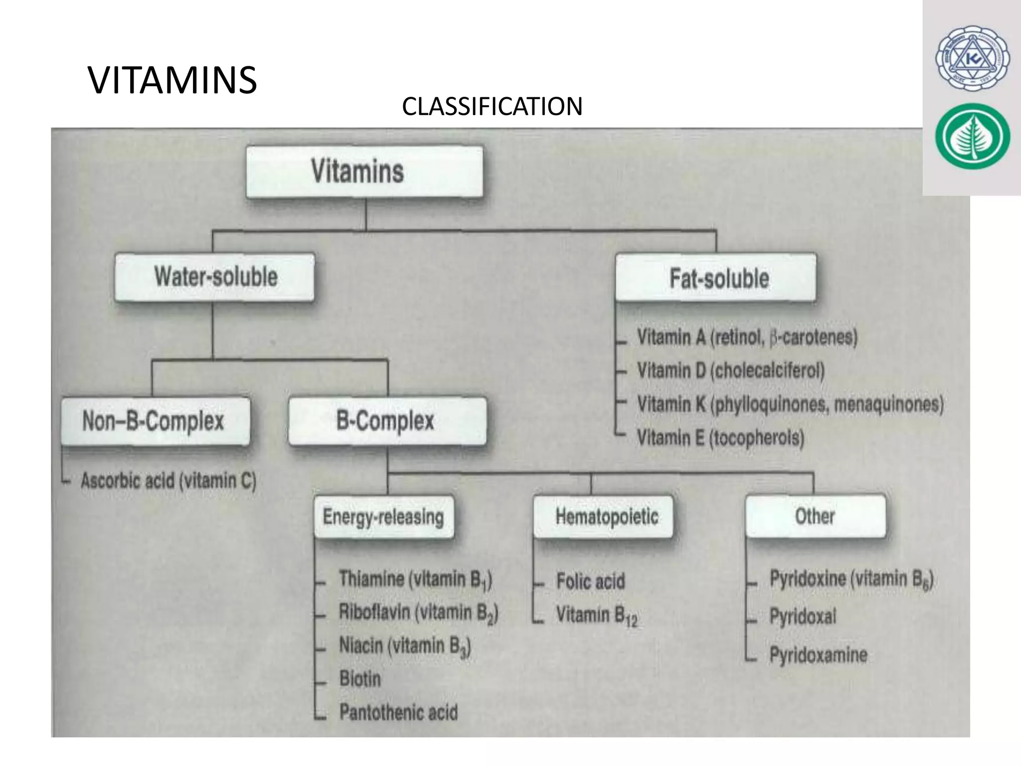 Biochemistry of Vitamins for Medical Students-Rajendra | PPTX