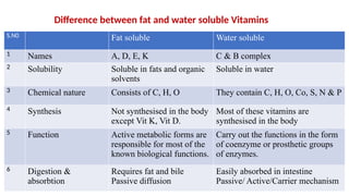 Introduction to vitamins and fat soluble vitamins | PPTX