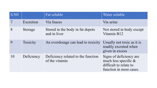 Introduction to vitamins and fat soluble vitamins | PPTX