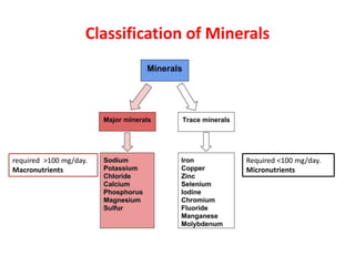 Vitamins and Minerals.general introduction with some details for ...