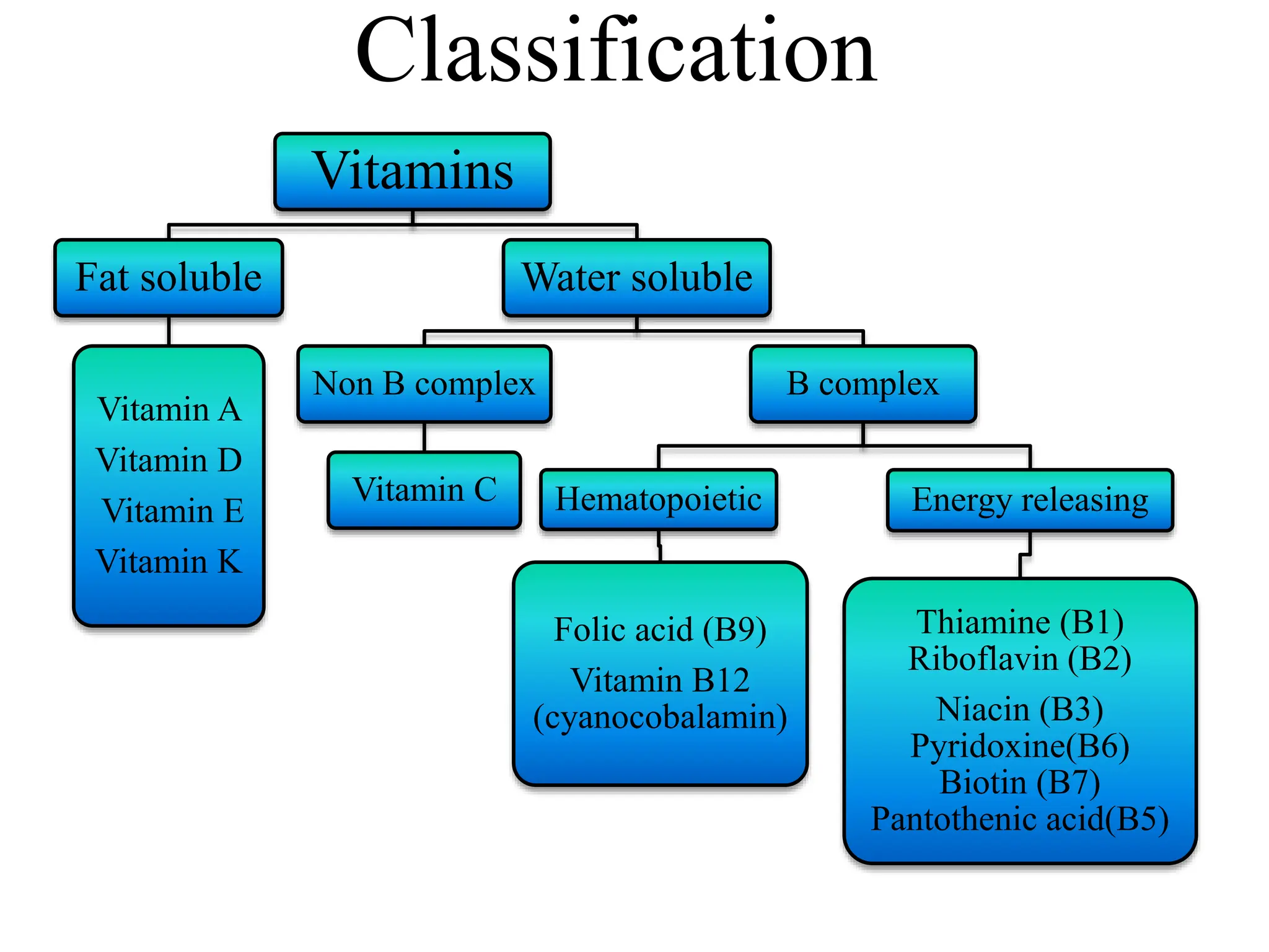 brief Details about Vitamins and oral health | PPTX