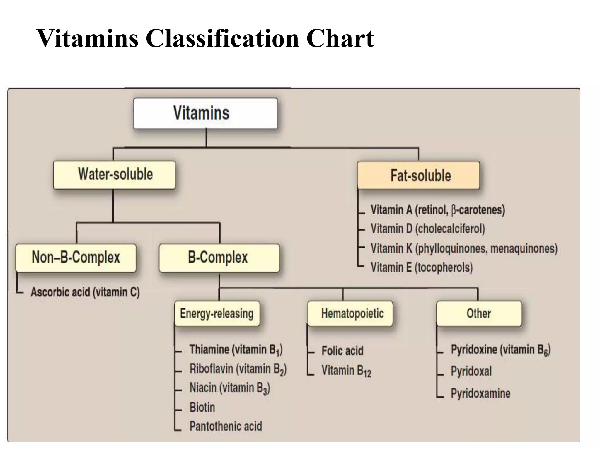 Vitamins B complex | PPTX