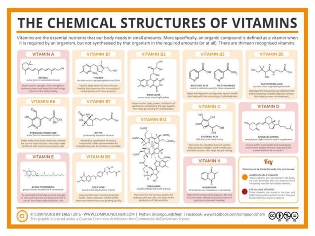 VITAMINS | PPTX | Digestive Disorders | Diseases and Conditions