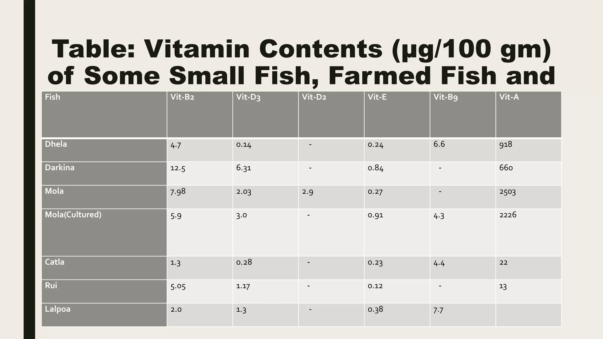 Vitamins in fish | PPTX