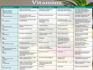 Vitamins Minerals and Water lecture.ppt