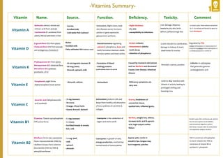 Vitamins Summary .pdf