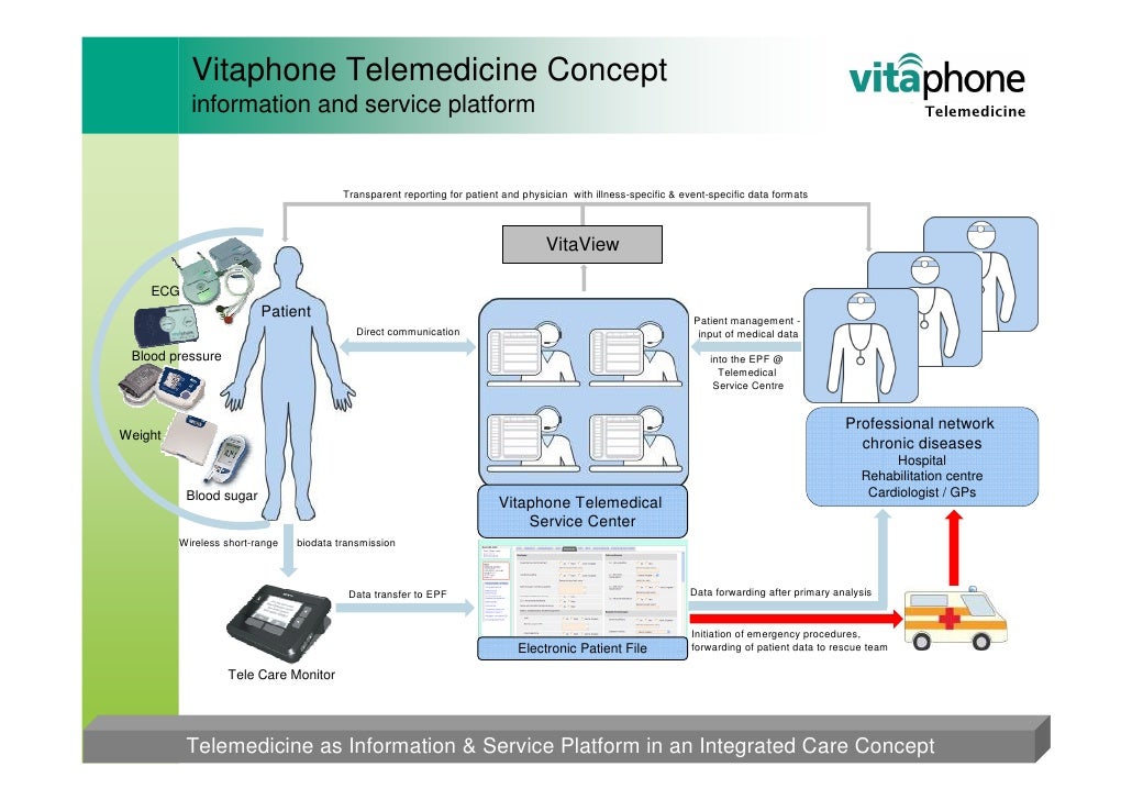 Vitaphone Tele Ecg System