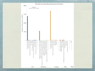Water Use Analysis & Water Intensity Comparison | PDF