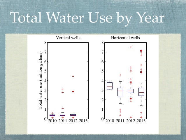 Water Use Analysis & Water Intensity Comparison
