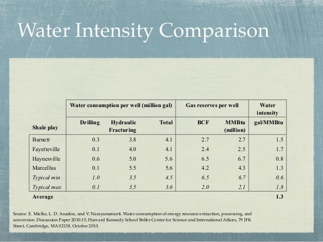 Water Use Analysis & Water Intensity Comparison