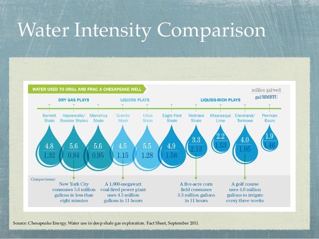 Water Use Analysis & Water Intensity Comparison
