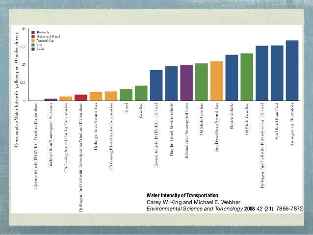 Water Use Analysis & Water Intensity Comparison