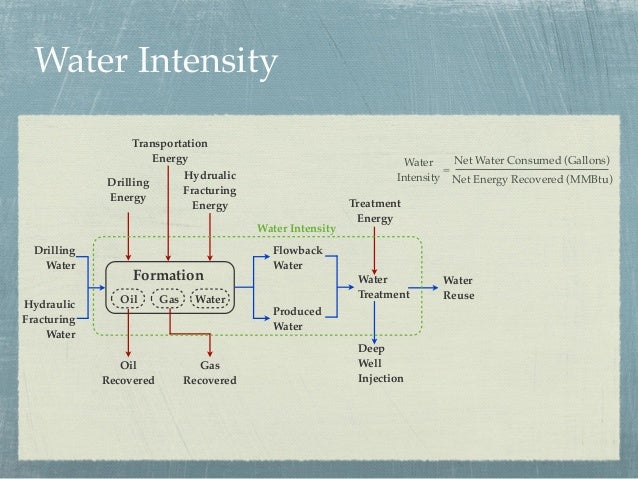 Water Use Analysis & Water Intensity Comparison