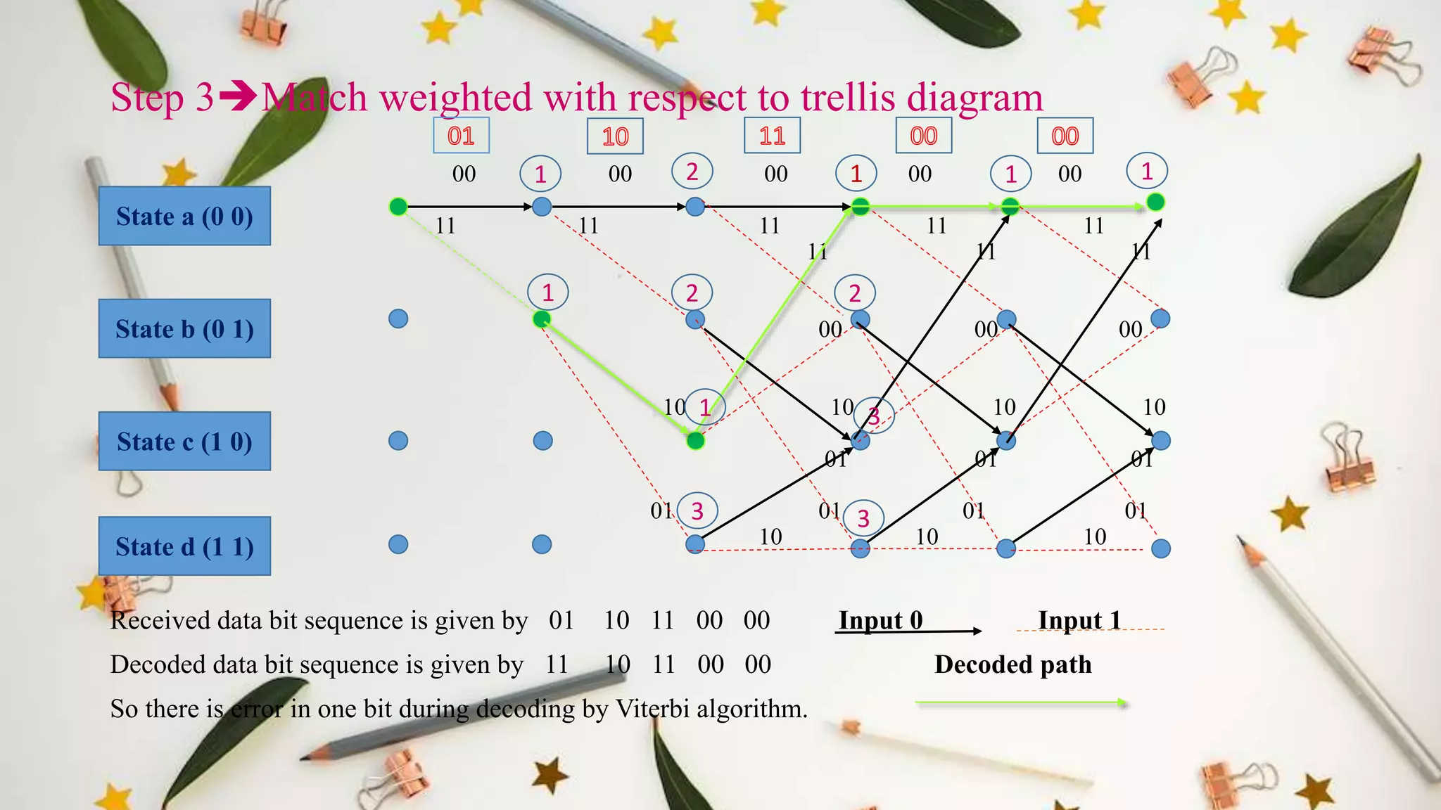 Viterbi Decoder Algorithm.pptx