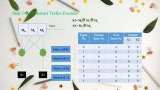 Viterbi Decoder Algorithm.pptx