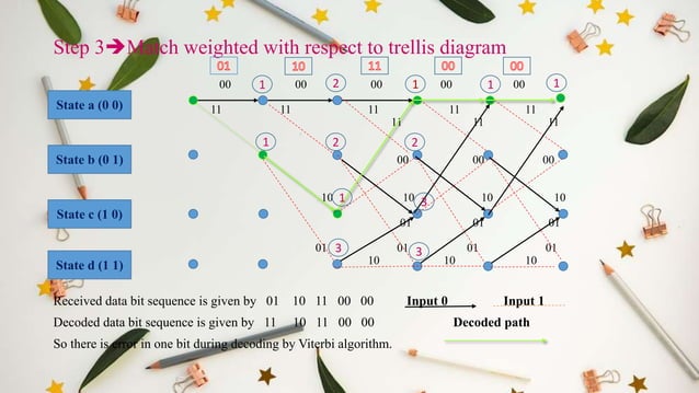 Viterbi Decoder Algorithm.pptx