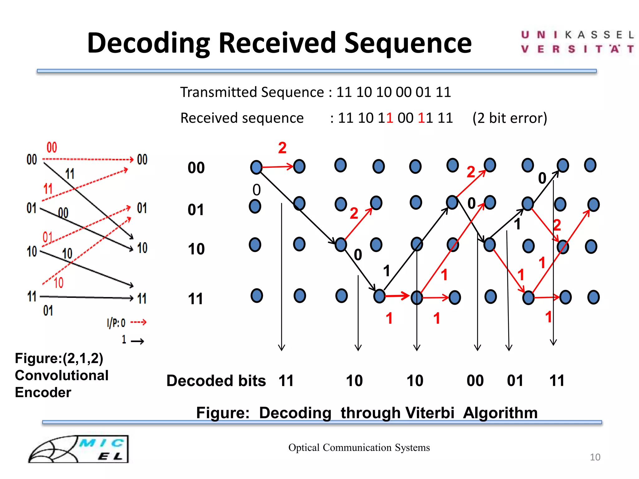 Viterbi decoder in optical comm system | PPT