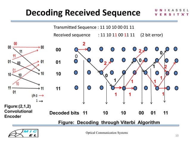 Viterbi decoder in optical comm system | PPT