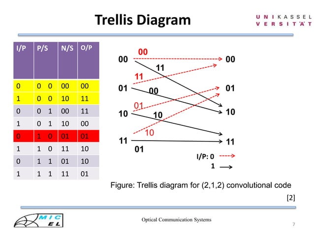 Viterbi decoder in optical comm system | PPT